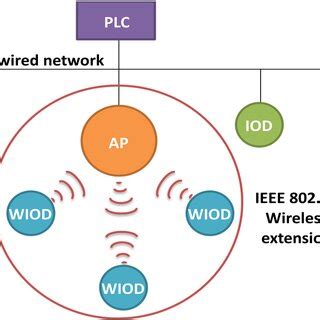 PDF Deterministic Real Time Access Point Concepts For Industrial Hybrid Ethernet IEEE 802 11