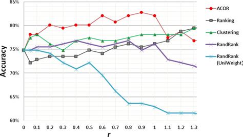 Microarray Classification Performance Comparisons For Different