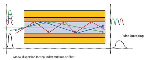 Optical Fiber Basics Dispersion