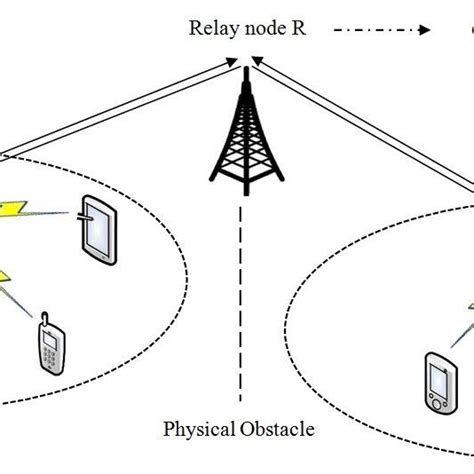 Two Way Wireless Relay Network With One Relay Node Between The Two End Download Scientific