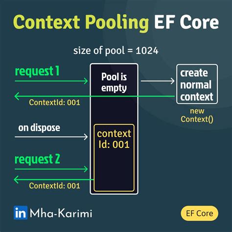 How Dbcontext Pooling Works If You Are Developing A By Mohammad