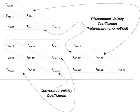 The Multitrait Multimethod Matrix Approach For Evaluating Construct Download Scientific Diagram