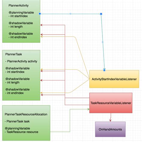 Optaplanner Shadow Variable With More Than One Source Stack Overflow
