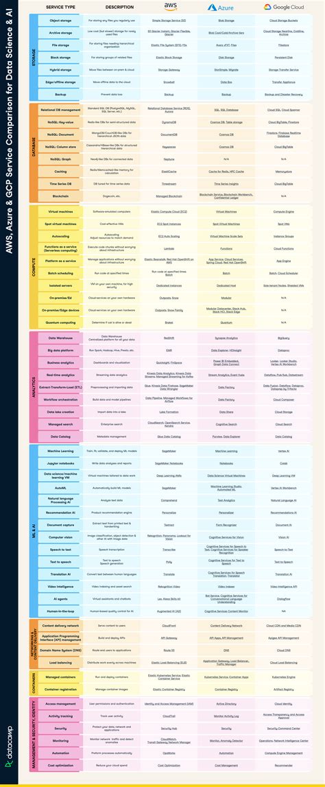 aws and azure services cheat sheet
