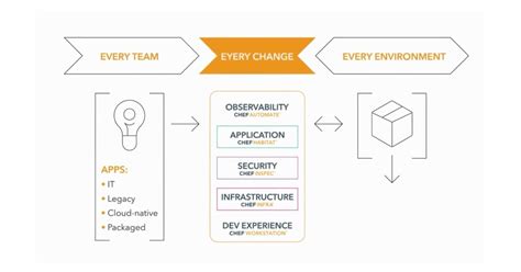 Progress Chef On Linkedin Chef Enterprise Automation Stack Demo