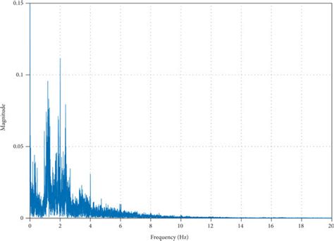 Ppg Signal Frequency Spectrum Download Scientific Diagram