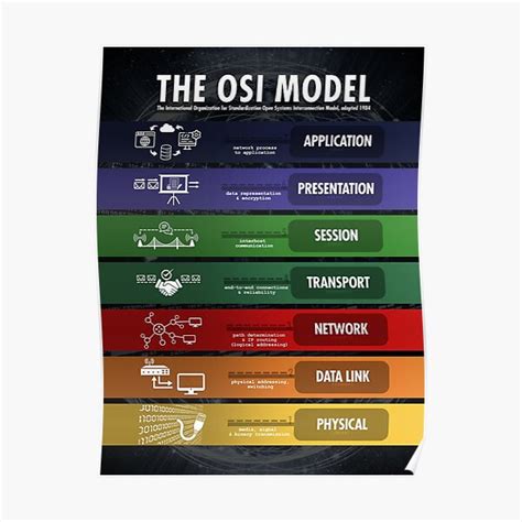 The OSI Model Layers Network Engineers And Computer Nerds Poster For Sale By PinkPlatypus