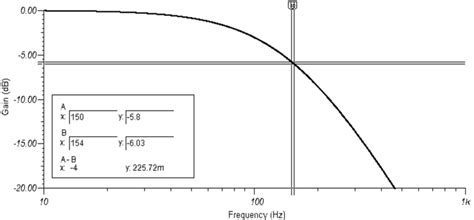 second order unity gain sallen key lp filter simulation result