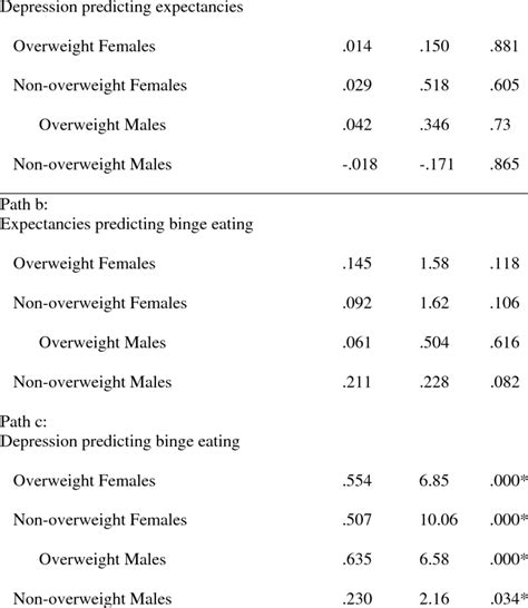 Regression Analyses For Mediational Hypothesis Path ß T P Path A