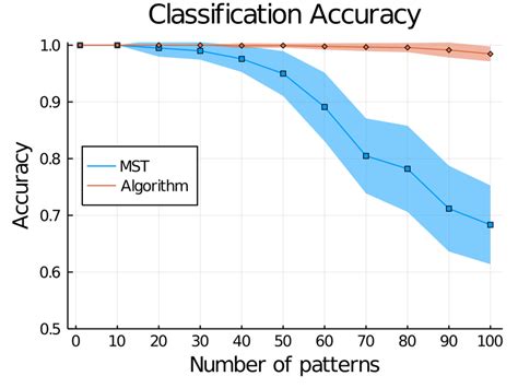 Comparison Between The Mst Algorithm And Our Algorithm For A