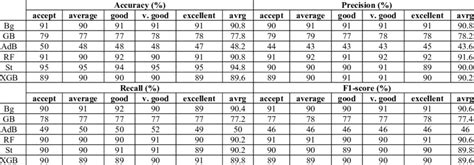 Performance Of Ensemble Classifiers On The Imbalanced Dataset Download Scientific Diagram