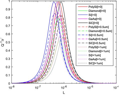 Normalized Thermoelastic Energy Dissipation Q 1 Versus Length L Of A Download Scientific