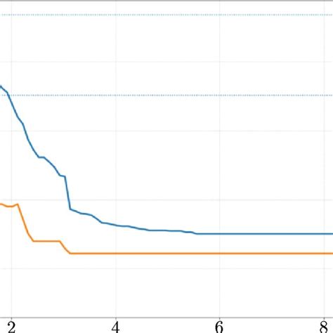 Full Search Algorithm Report For The Benchmark With Blocked Shuffled Download Scientific