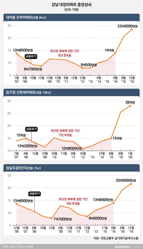 블라인드 부동산 노무현 정부 폭등기 이후 부동산 하락해서 전고점까지 회복에 10년 가까이 걸림ㅋ