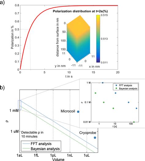 A Simulation Of The Polarization Buildup For Our Setup Taking Into