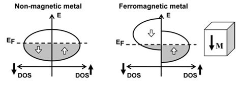 Asdn Electronics Spintronics
