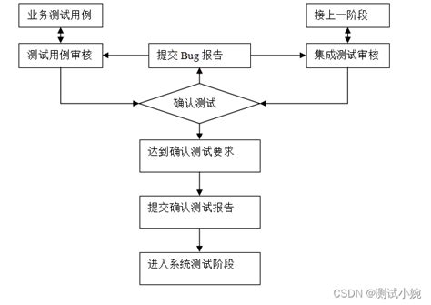 测试工作流程图，你一定要知道的 测试流程图 Csdn博客
