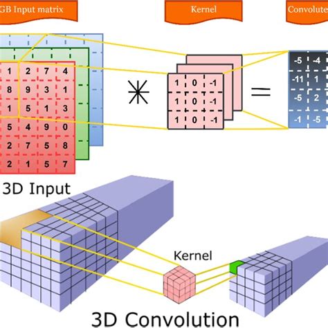 Convolutions Carried Out On Input Tensors Download Scientific Diagram