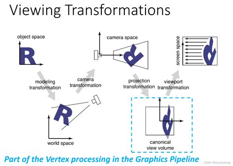 【计算机图形学】《五讲速通cg重点》第一讲 Pipeline And Introduction计算机图形学 Pipeline Csdn博客