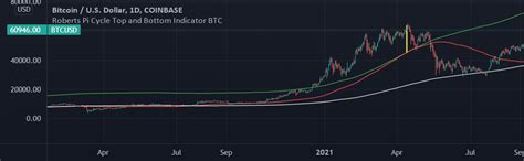 Roberts Pi Cycle Top And Bottom Indicator BTC By O Crypto TradingView