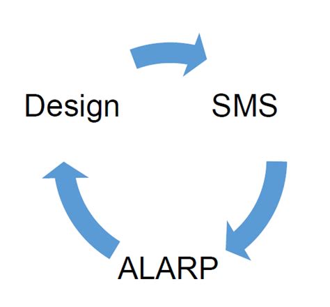 iterative cycles of a preliminary design b design evaluation by