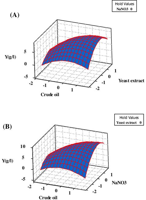 3d Response Surface Plots Showing Interactions Among Factors A Crude Download Scientific