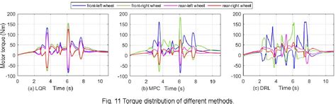 Figure 11 From Deep Reinforcement Learning Based Direct Torque Control