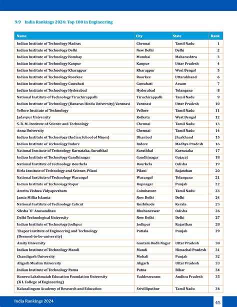 Nirf Ranking 2024 List Engineering 1pdf
