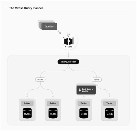 Optimizing Query Planning In Vitess A Step By Step Approach — Planetscale