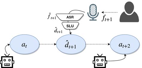 Dialogue Interaction As A Stochastic Process Where The User Response