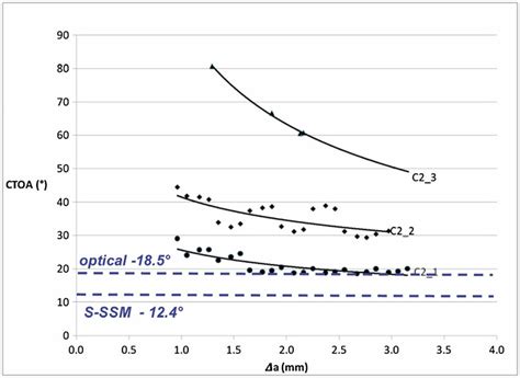 Ctoa Data Ssy Model C2 Materials Experimental Data From Refs 15 Download Scientific