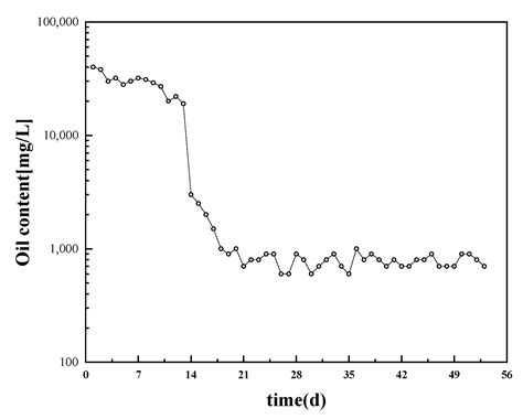 Efficient Demulsification Performance Of Emulsified Condensate Oil By Hyperbranched Low