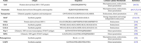 Examples Of Common Cell Penetrating Peptides Cpps Their Origins Download Table