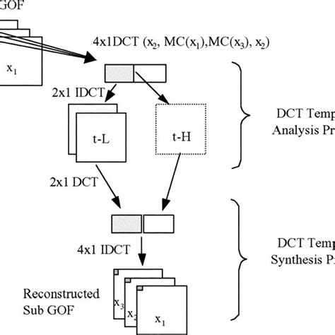 Dct Temporal Analysis And Synthesis Download Scientific Diagram