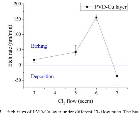 Figure 1 From Development Of A Plasma Etching Process Of Copper For The Microfabrication Of High