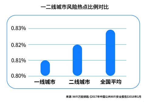 《2017年中国公共wifi安全报告》发布：一二线城市wifi更安全 极客公园