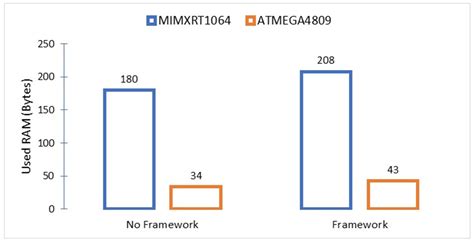 An Embedded Software Development Framework For Internet Of Things Devices