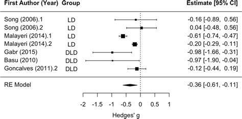 Wave V Overall Amplitude Effect Forest Plot Negative Values Of Hedges