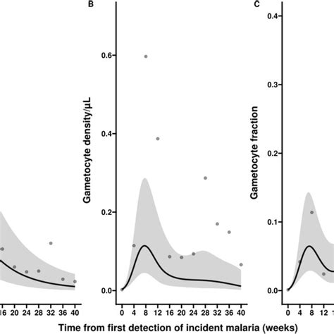 Gametocyte Density And Gametocyte Fraction In Relation To Parasite