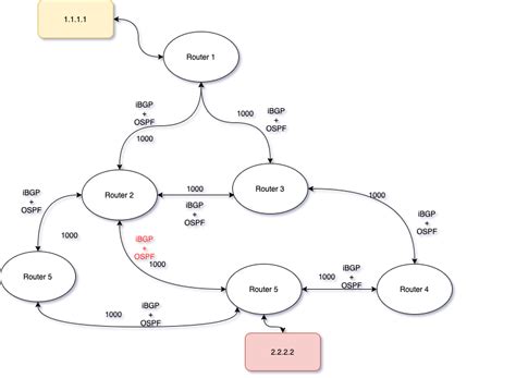 Routing Loop Routing