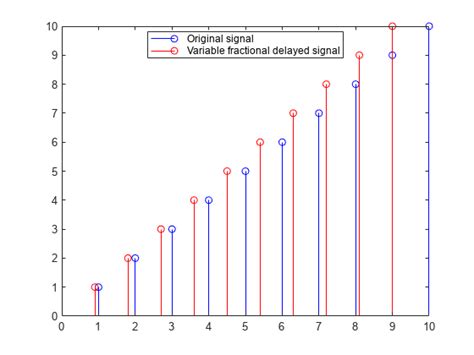 Dspvariablefractionaldelay Delay Input By Time Varying Fractional Number Of Sample Periods