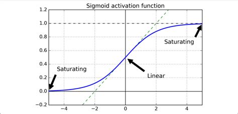 The Vanishing Exploding Gradients Problem 2 3 By Rohit Medium