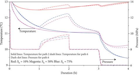 Formation Pore Pressure Temperature Response To The Shut In Operation