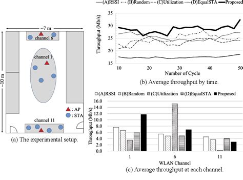 Figure 1 From Wireless Network Optimization Method Based On Cognitive Cycle Using Machine