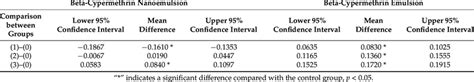 Comparison Of Gst Activity Differences Between Resistant And