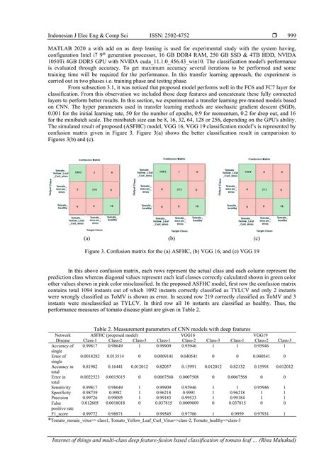 Internet Of Things And Multi Class Deep Feature Fusion Based Classification Of Tomato Leaf
