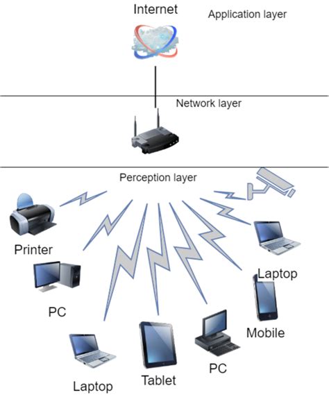 Visualization Of Iot Architectures Download Scientific Diagram