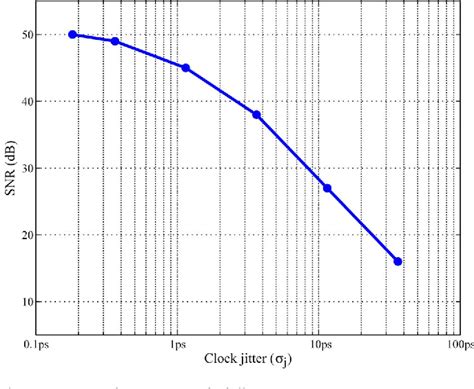 Figure 23 From A 4th Order 36 Gss Rf Spl Sigmaspl Delta Adc With