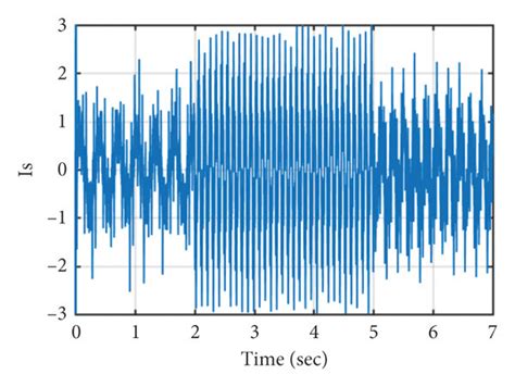 Ekf Modeling Of The Six Phase Induction Motor In Low Speed Download Scientific Diagram