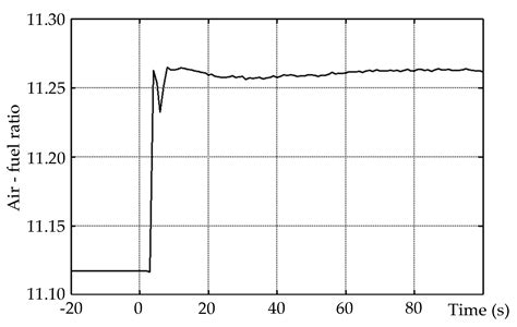 Supplementary Control Of Airfuel Ratio Using Dynamic Matrix Control